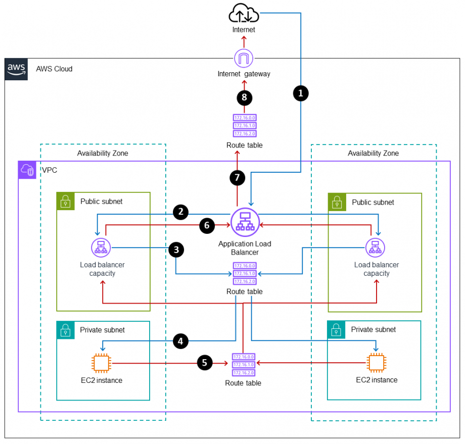 Optimizing AWS Load Balancing: Choosing the Right Stickiness Strategy ...